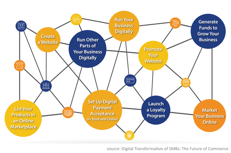 Digital Transformation for SMEs - Inertia or Innovation - Digitwell ...